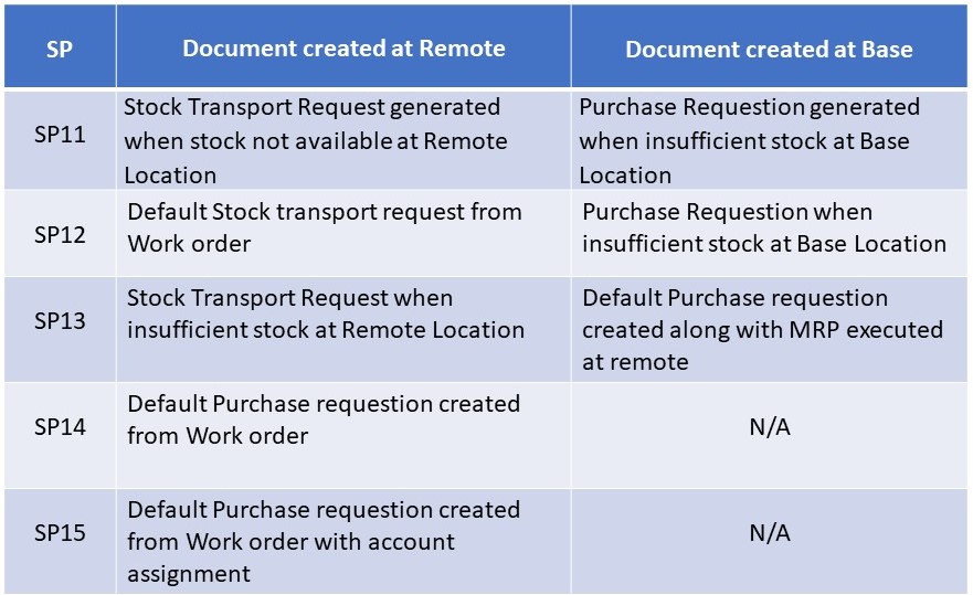 Mastering Supply Process Planning: Your Guide to SAP Field Logistics Excellence